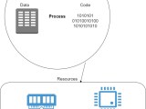 Multithreading In C Processes Threads And Performance Optimization
